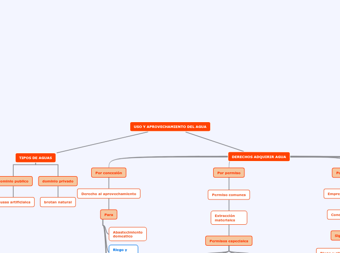USO Y APROVECHAMIENTO DEL AGUA - Mind Map